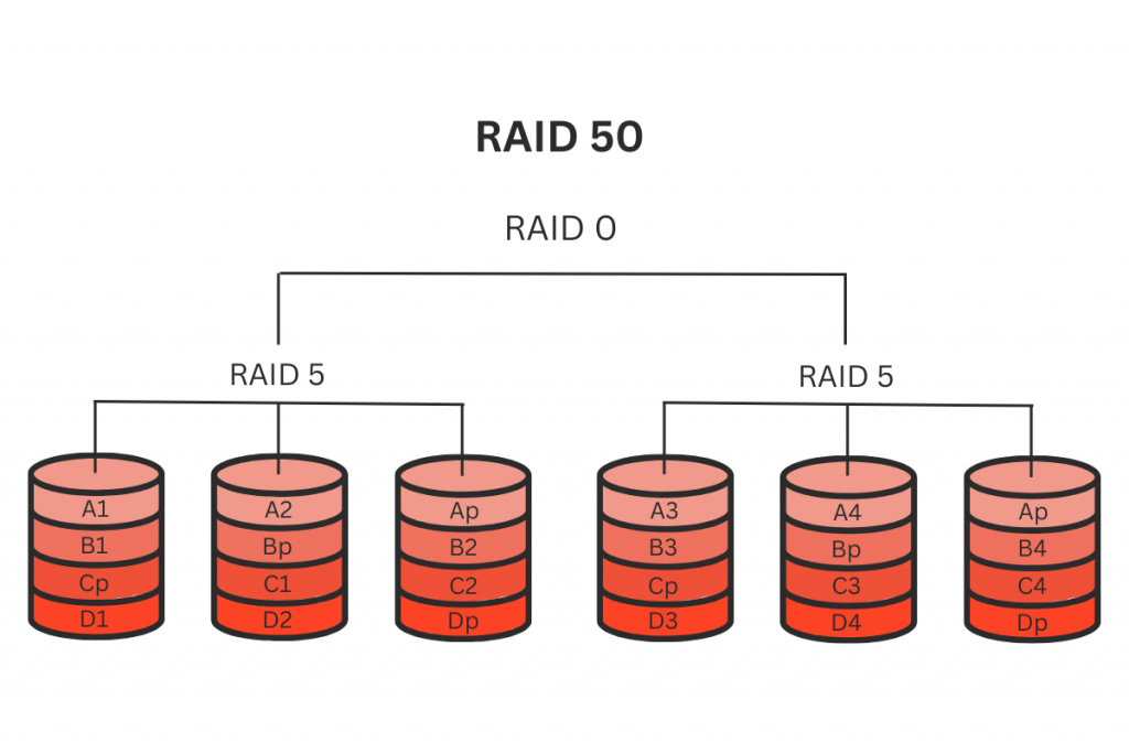 RAID 50 Array Explained - Storage Performance & Reliability RAID 50 Array Explained - Storage Performance & Reliability