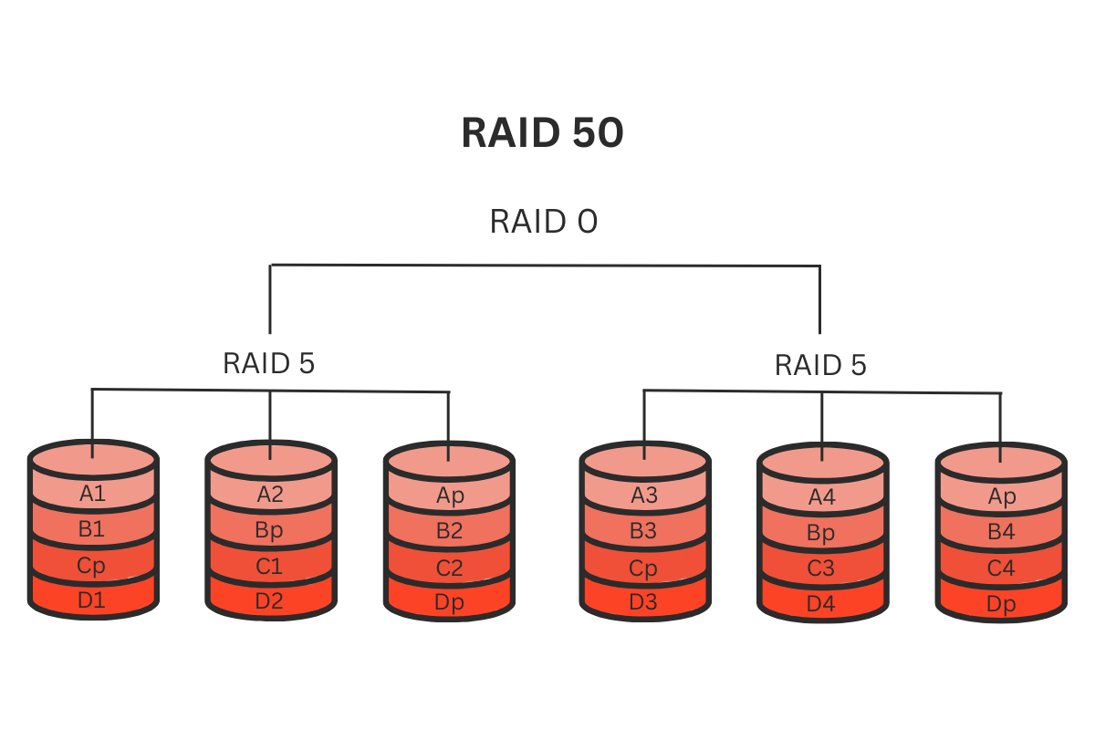 RAID 50 Array Explained - Storage Performance & Reliability RAID 50 Array Explained - Storage Performance & Reliability