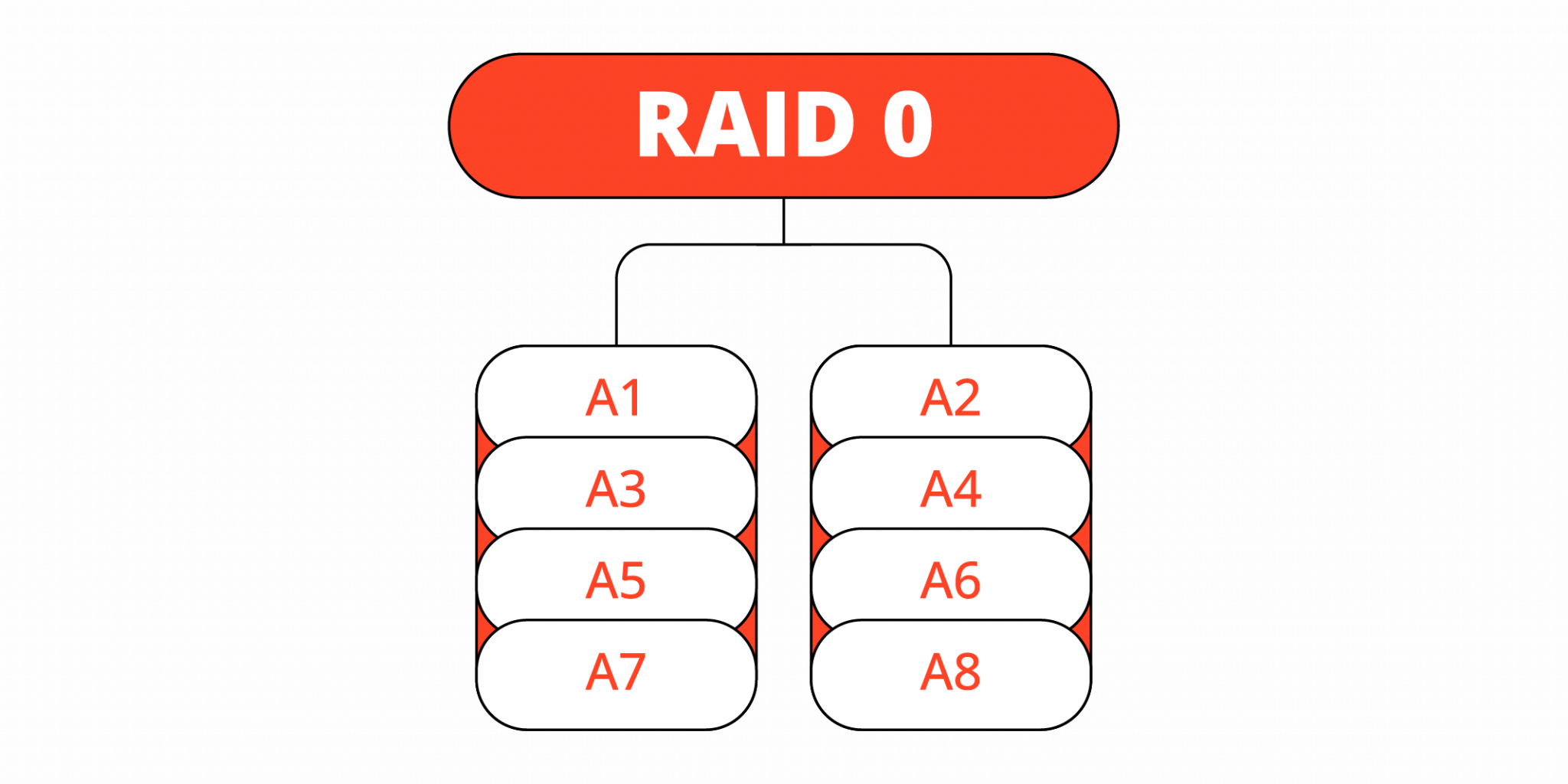 RAID 0 vs RAID 1 | Performance, Redundancy, and Data Safety
