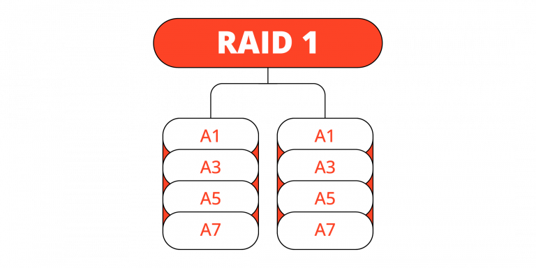RAID 0 vs RAID 1 | Performance, Redundancy, and Data Safety