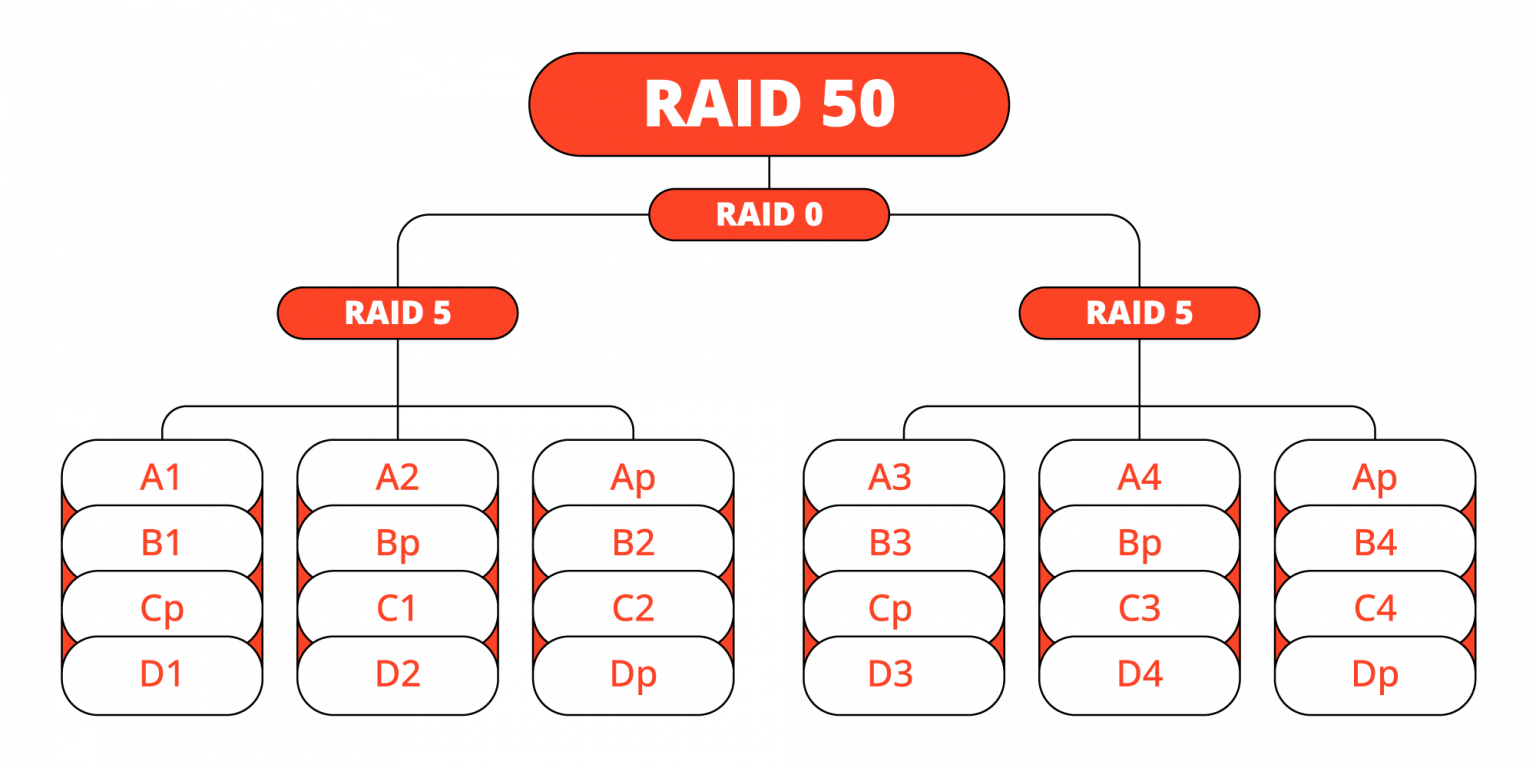 RAID 50 vs. RAID 60 - Choosing the Best Storage Solution