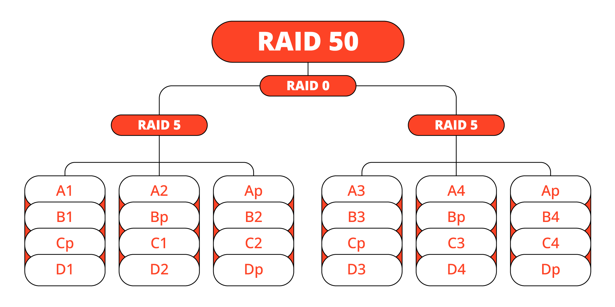 RAID 50 vs. RAID 60 - Choosing the Best Storage Solution